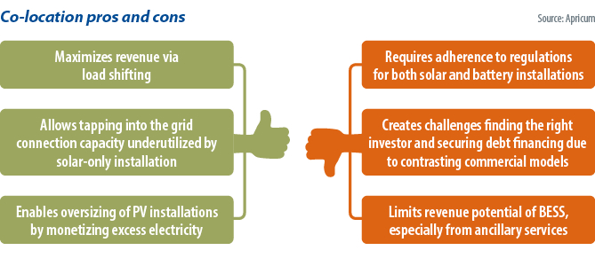 Co-location, co-location, co-location - Energy Storage
