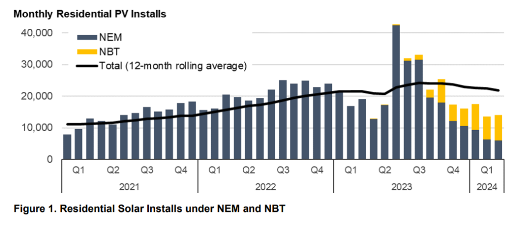 California is now a batteries-based rooftop solar market - Energy Storage