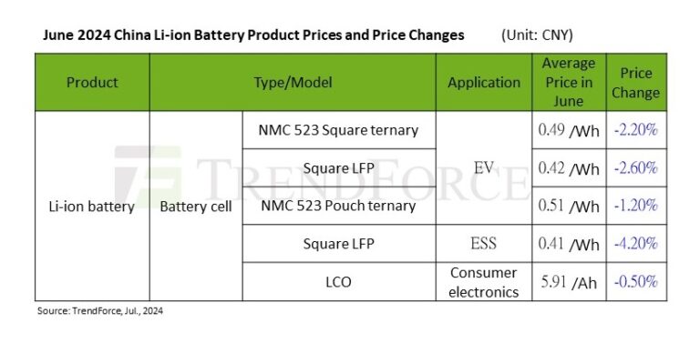 Battery cell prices continue to plummet as lithium prices hit new low ...