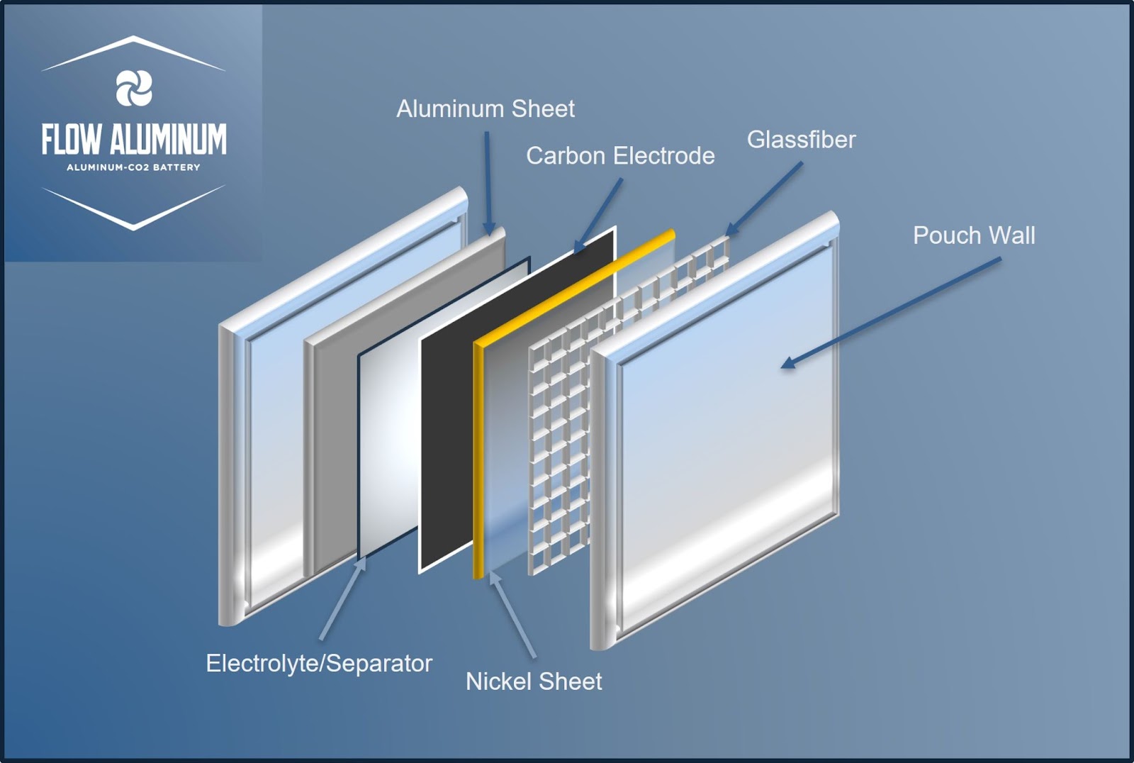 Flow Aluminum successfully tests aluminum-CO2 pouch cell - Energy Storage