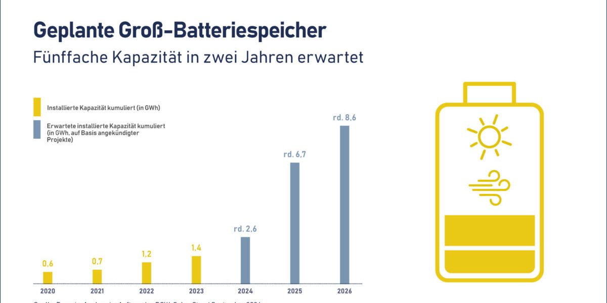 Big-battery storage capacity could increase fivefold in Germany by 2026 ...