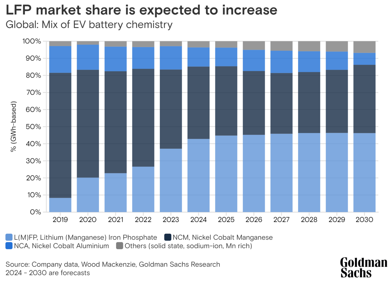 Solid-state delays helping existing chemistries, says Goldman Sachs ...