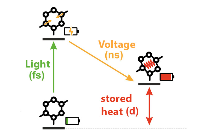Storing solar energy as heat in synthetic molecules for future energy ...