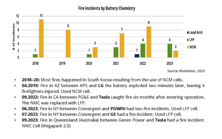 Utility-scale BESS: Best practices to mitigate hazards - Energy Storage