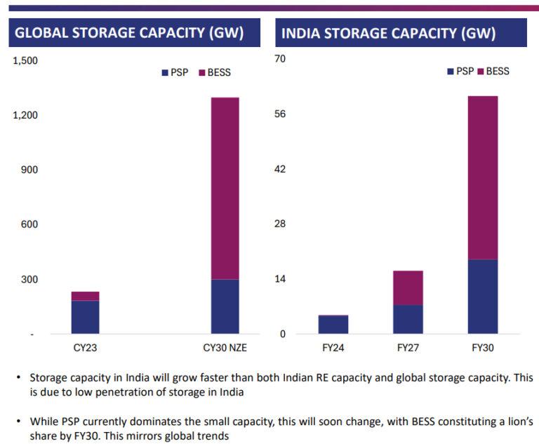 India’s expanding battery ecosystem presents $42bn investment ...