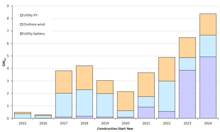 Lightsource starts construction of 640 MWh Australian battery - Energy ...