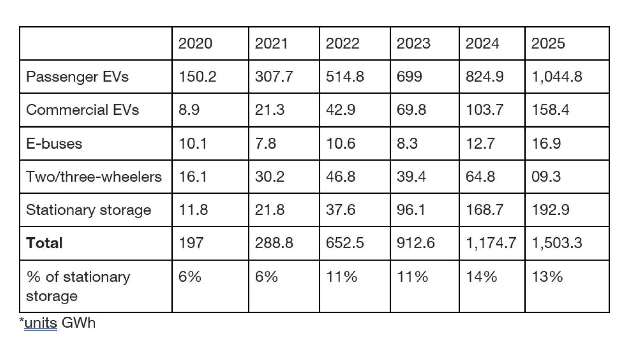 BloombergNEF: Stationary storage installations surge to 170 GWh in 2024 ...