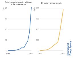 BloombergNEF: Stationary storage installations surge to 170 GWh in 2024 ...
