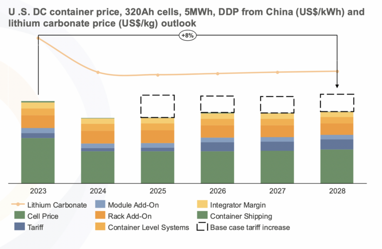 CEA: Trade barriers set to see U.S. BESS prices increase 35% in 2025 ...