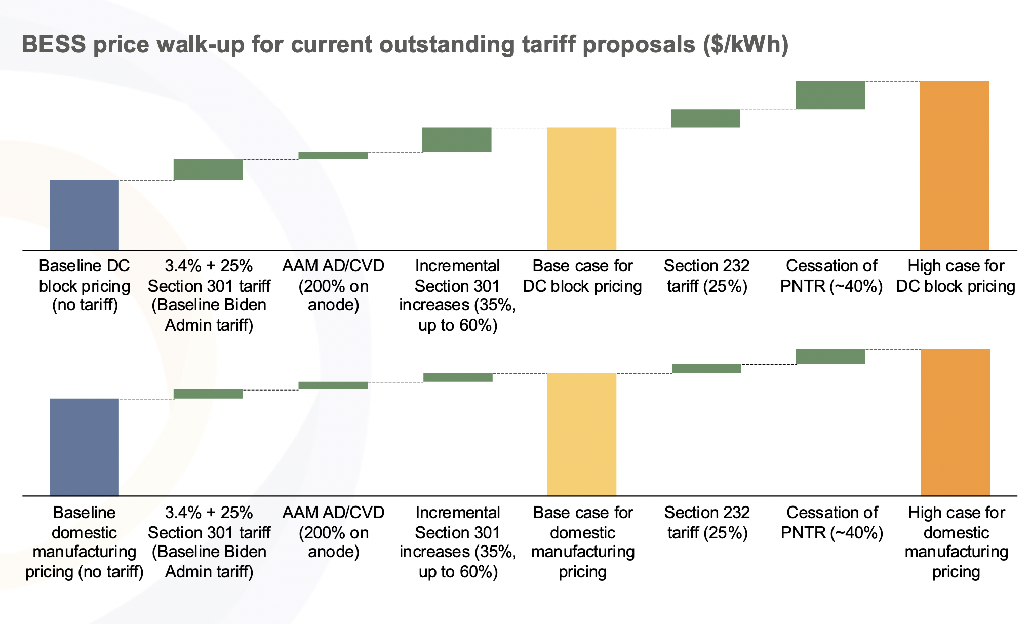 CEA: Trade barriers set to see U.S. BESS prices increase 35% in 2025 ...