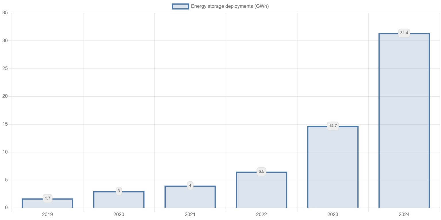 Tesla smashes its own records with big increase in energy storage ...