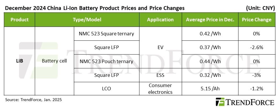 Where will lithium-ion battery prices go in 2025? - Energy Storage