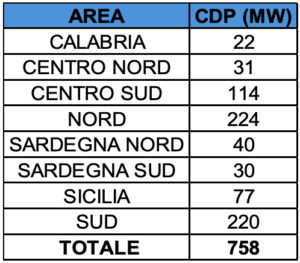 Italy's Terna expects 758 MW of energy storage, renewables in 2027 ...
