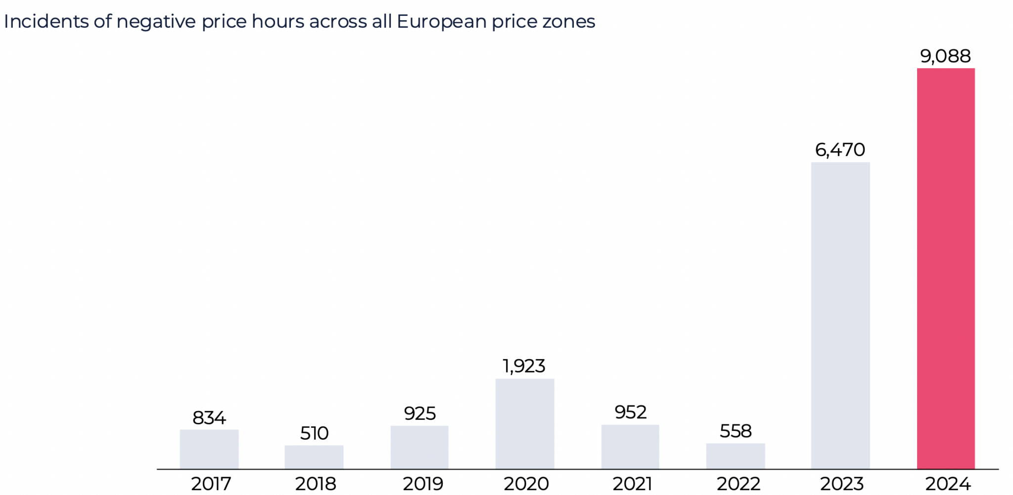 Pexapark: European BESS marketplace maturing as sophisticated contracts ...