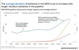 Modo Energy forecasts big future for Australian big batteries - Energy ...