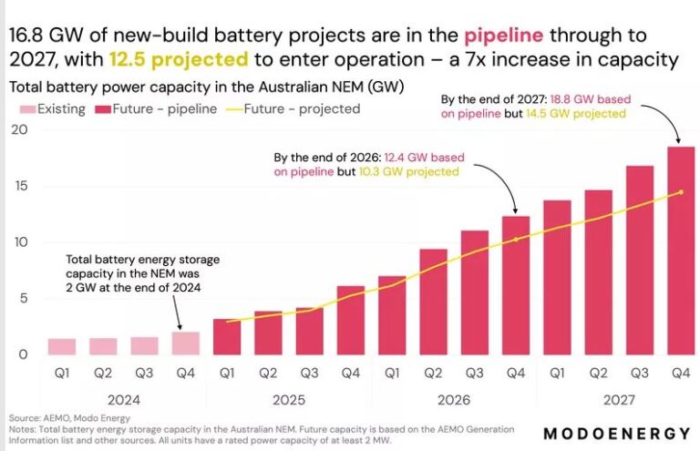 Modo Energy forecasts big future for Australian big batteries - Energy ...