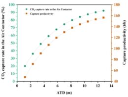 Combining liquid-based direct air capture with compressed air energy ...