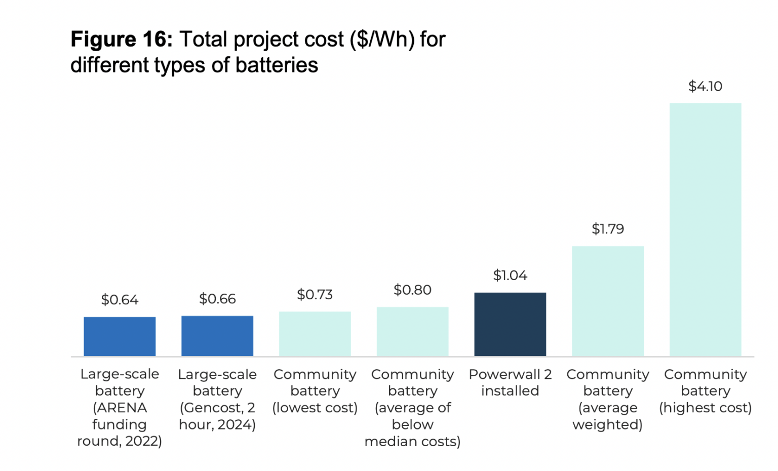 Australian distributed battery rollout gets political - Energy Storage
