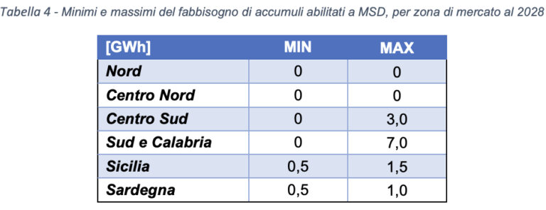 Italy approves 10 GWh quota for first MACSE storage auction - Energy ...