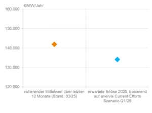 Enervis BESS Index: What revenues can and could be achieved with large ...