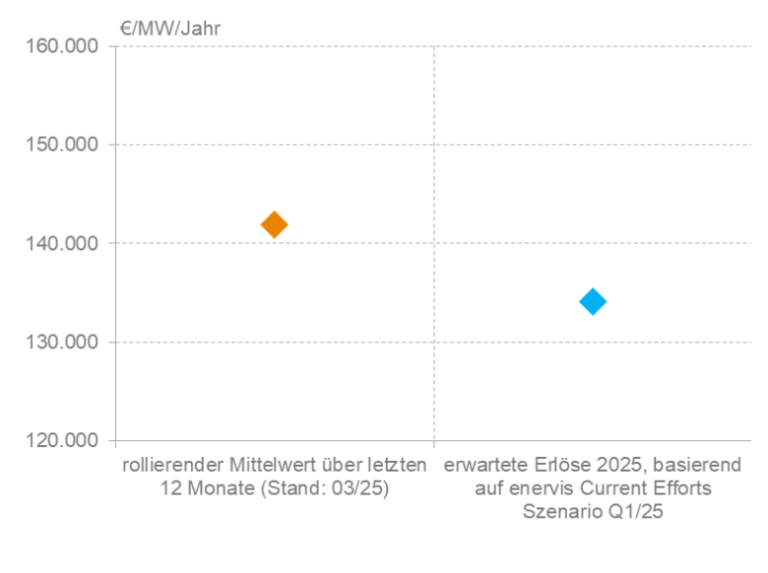 Enervis BESS Index: What revenues can and could be achieved with large ...