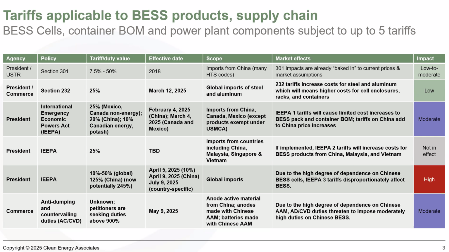 Tariff uncertainty grips US battery development - Energy Storage