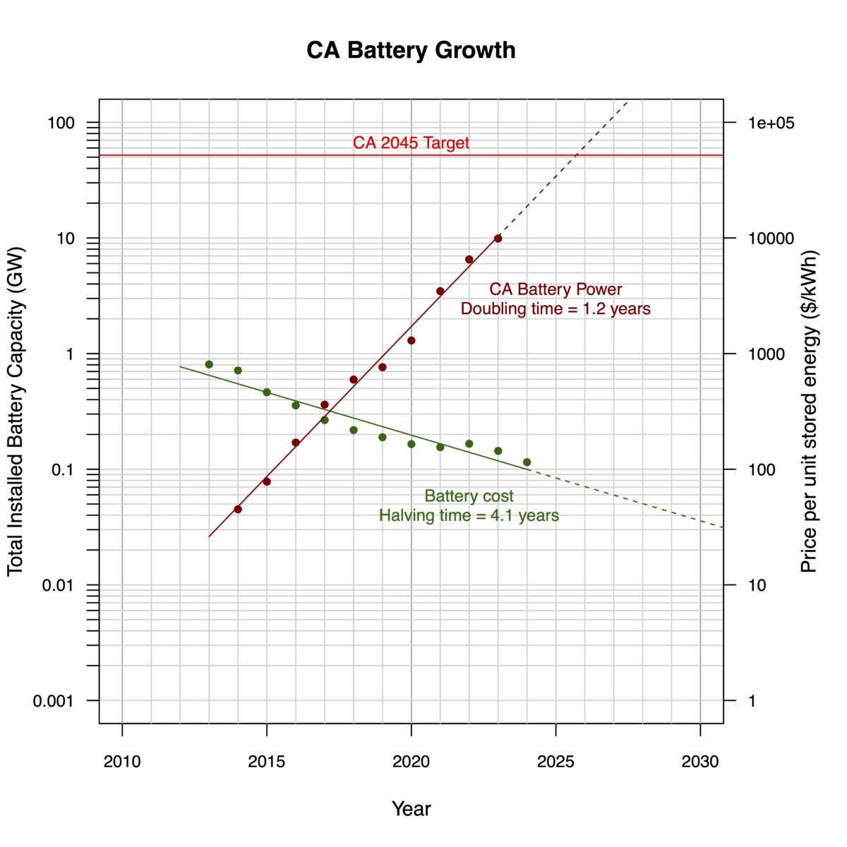 California battery dominance coming into view - Energy Storage
