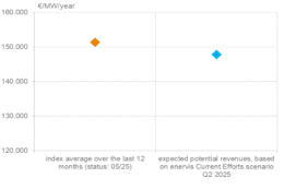 Enervis Battery Storage Index: Revenue growth continues in April ...