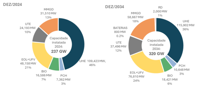 Brazilian energy storage regulation due this year, regulator official ...