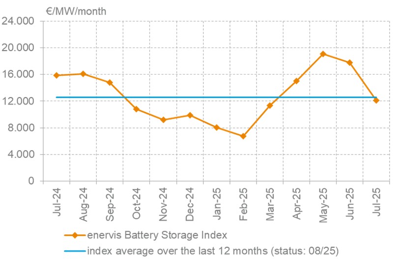 Enervis Battery Storage Index: Significant decline in revenues in July ...