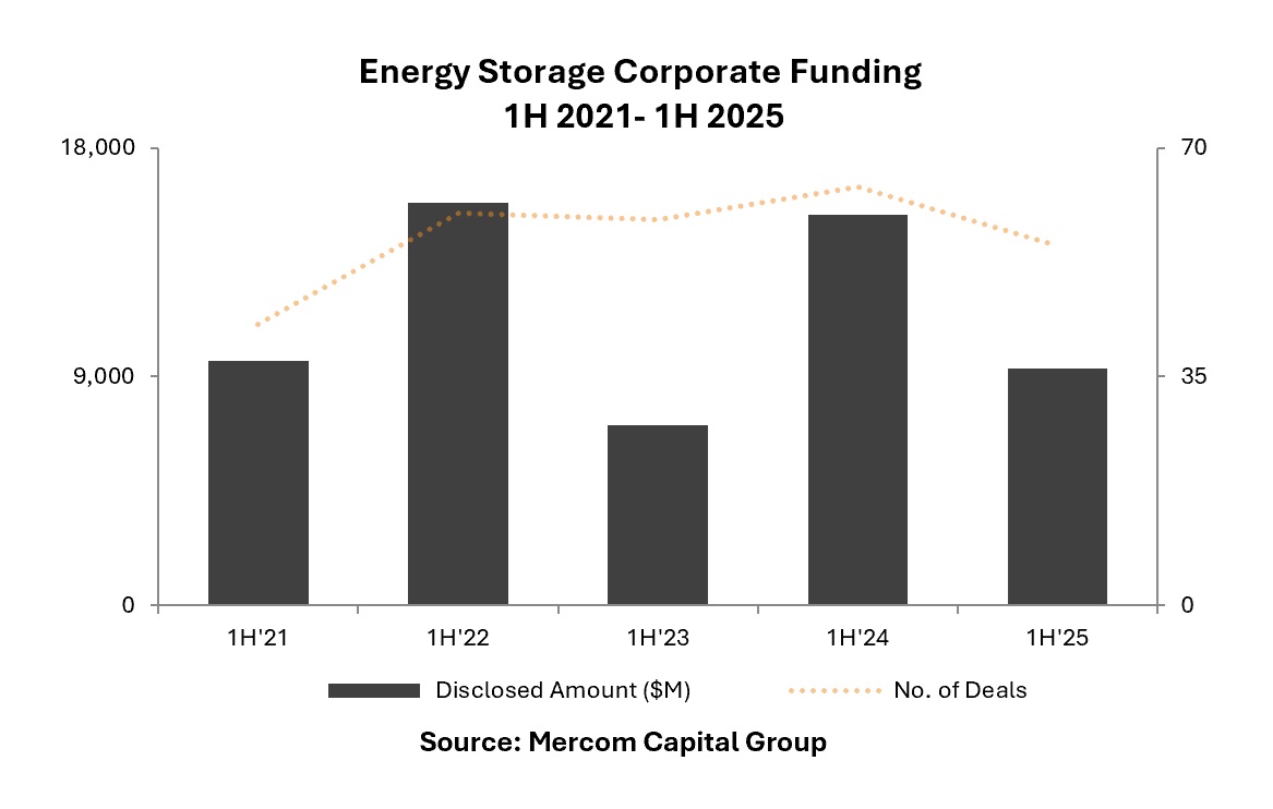 Energy storage finance fell 41%, year-to-June, despite rebound in ...