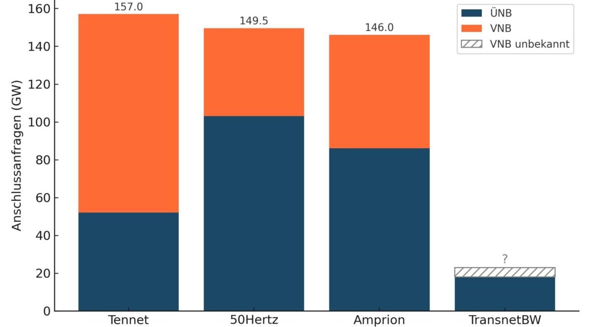 Germany's battery storage-related grid connection requests swell beyond ...