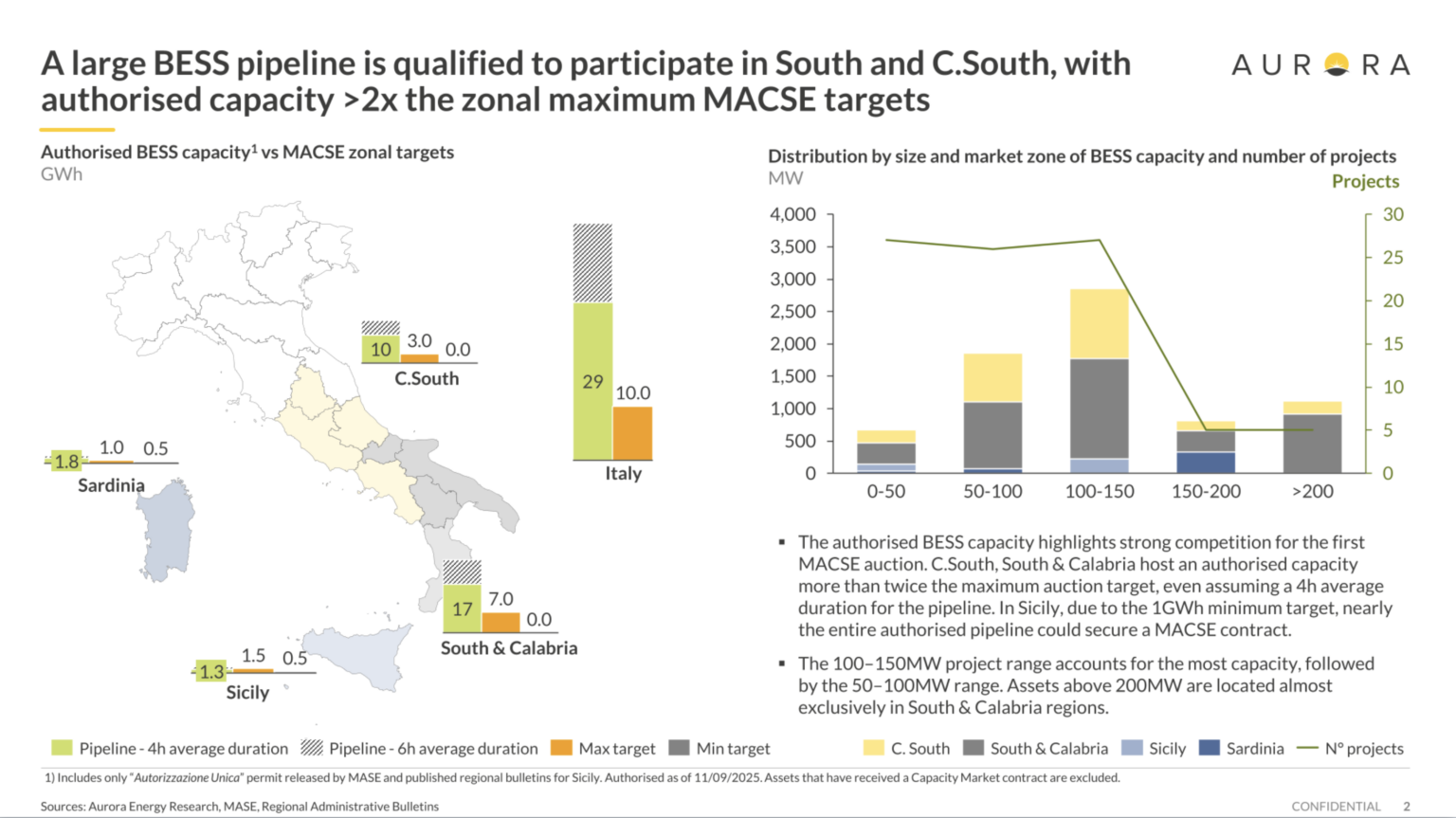Competition in Italy's future MACSE auctions could be just as fierce as ...