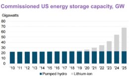 BloombergNEF confirms record US energy storage additions in 2025, but ...